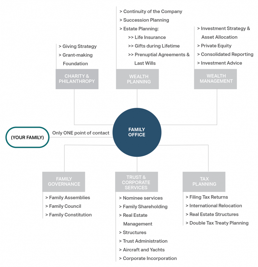 The Many Faces of the Family Office and its Unconventional Roles